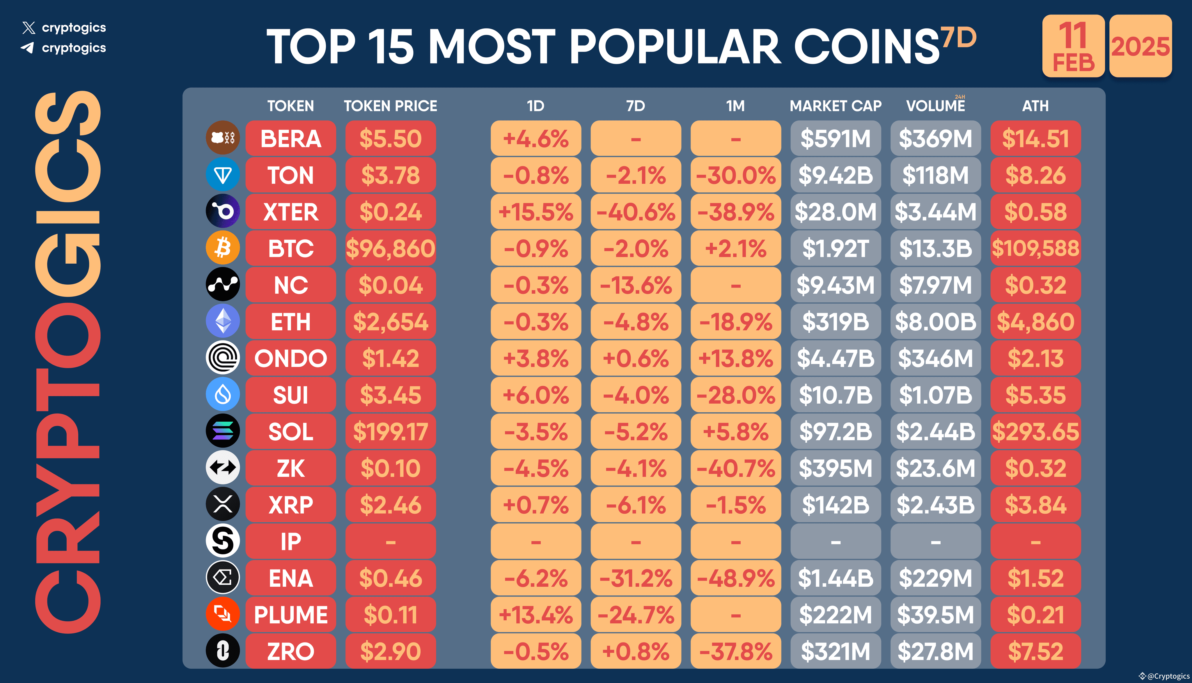 TOP 15 MOST POPULAR COINS $BERA $TON $XTER $BTC $NC $ETH $O ...