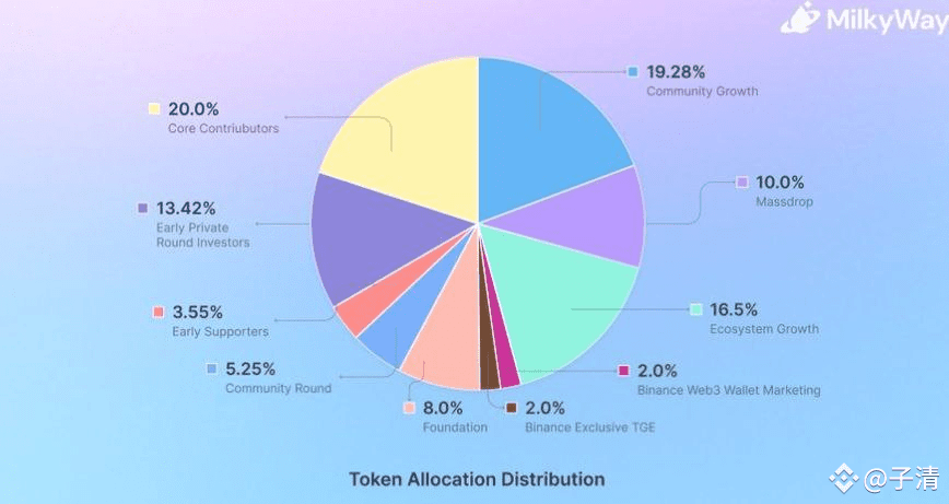In-depth Analysis of MILK Token Economics The latest MILK to | 子清 on ...