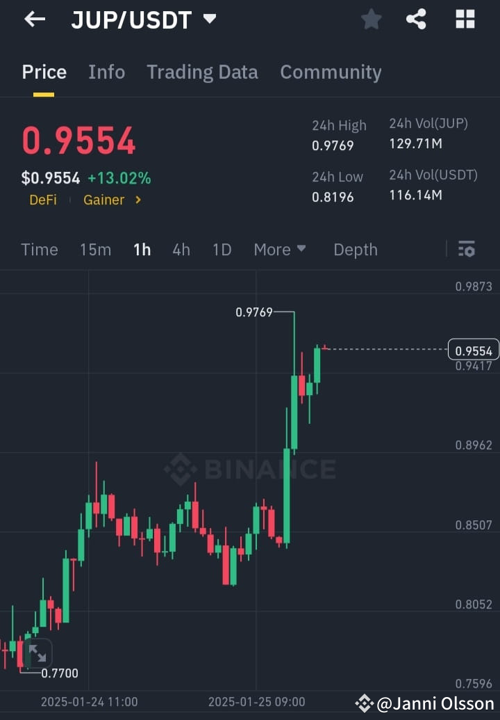 🚀$JUP JUP/USDT – Bulls Dominate the Market! 🚀 Market U | Janni Olsson on Binance Square