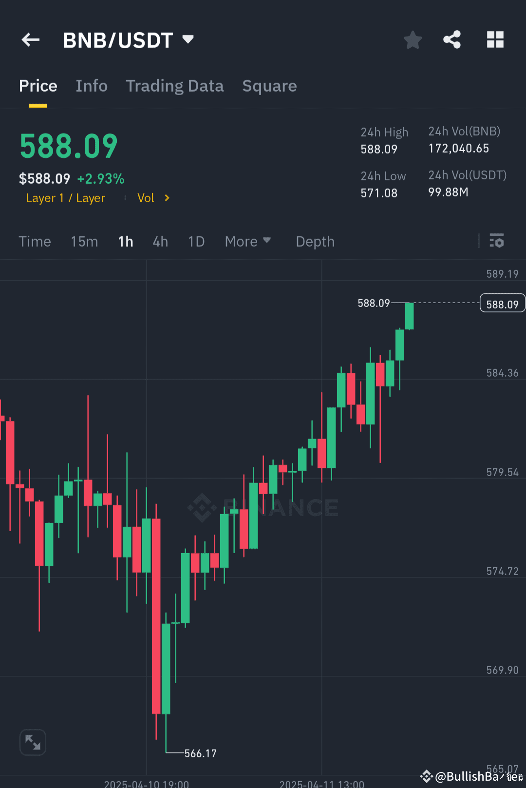 $BNB /USDT Trade Update – Bulls Still Strong and Targeting $ | BullishBanter on Binance Square