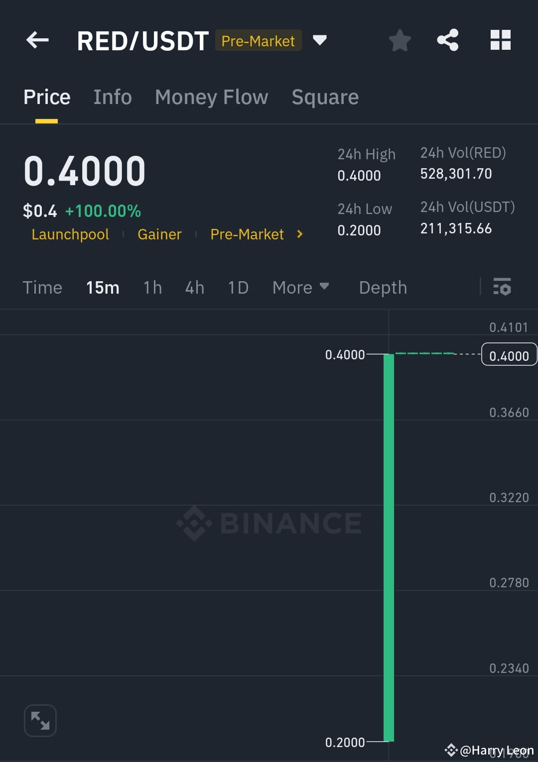 $RED /USDT: Pre-Market Explosion – Ride the Wave Before It’s | Harry Leon on Binance Square