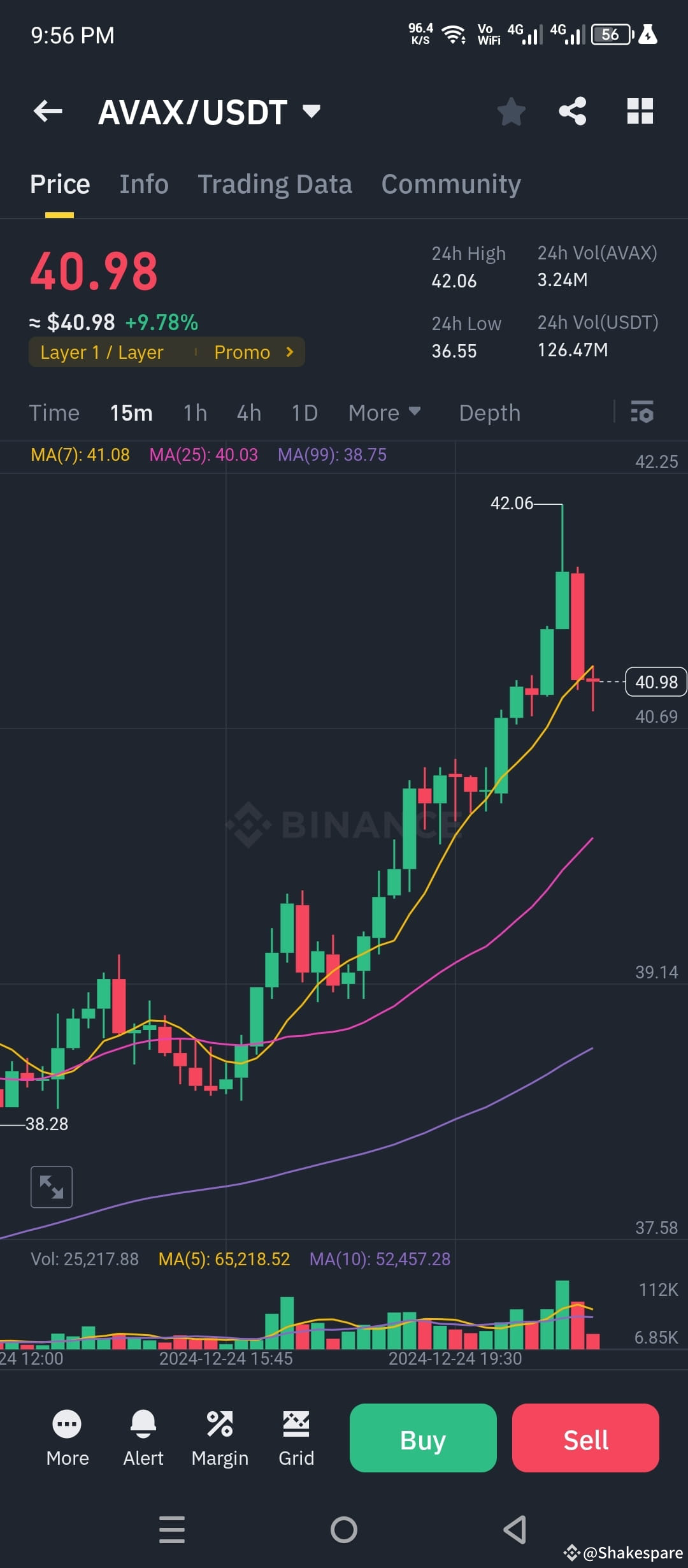 $AVAX 1. Big Loss Alert Someone just lost $78.7K betting | Shakespare on Binance Square
