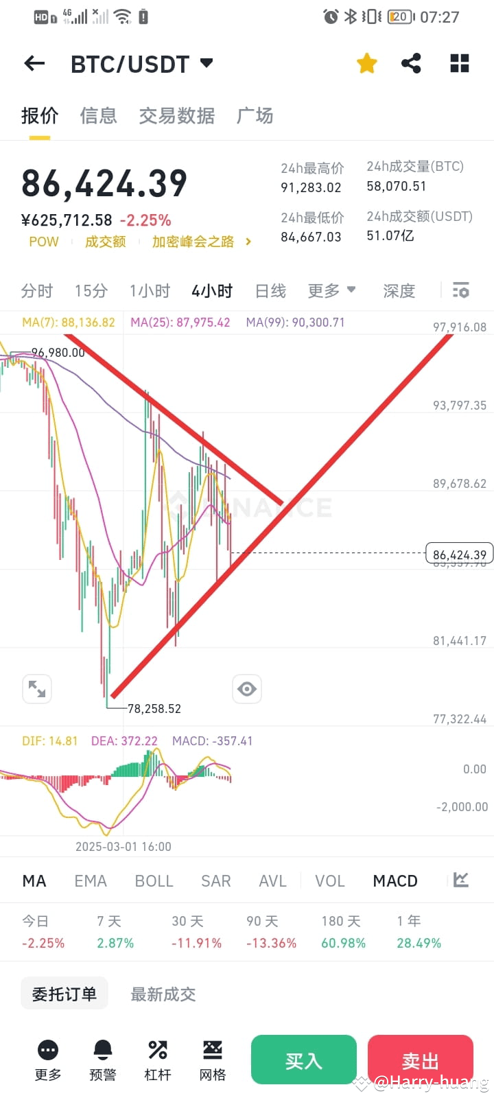 $BTC has drawn it for you, go long at the intersection | Harry-huang on ...