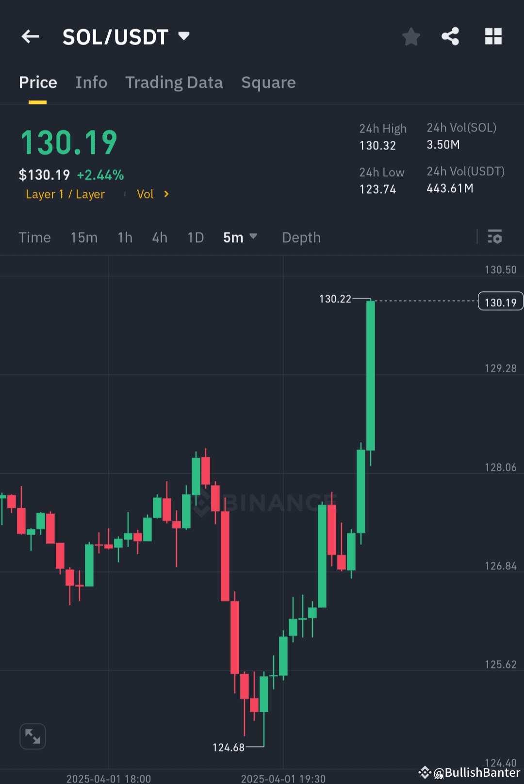 $SOL /USDT Smashed $130 Target – Eyes Now on $135 and Beyond | BullishBanter on Binance Square