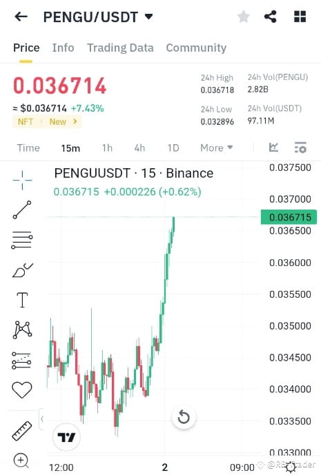 💯💯💯💯 🚀 $PENGU /USDT Technical Analysis 🚀 The PENGU/ | RB-Trader on Binance Square