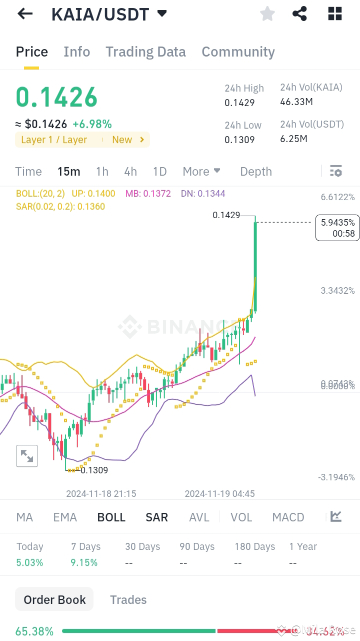 Technical Analysis and Trade Signals for $KAIA /USDT:🚀🎯 | Mila Rose on Binance Square
