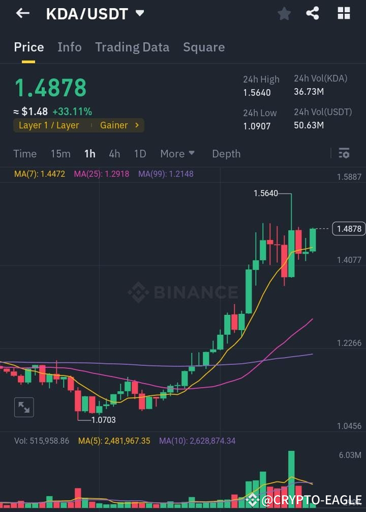$KDA $KDA The #KDA/USDT trading pair is experiencing a | CRYPTO-EAGLE on Binance Square