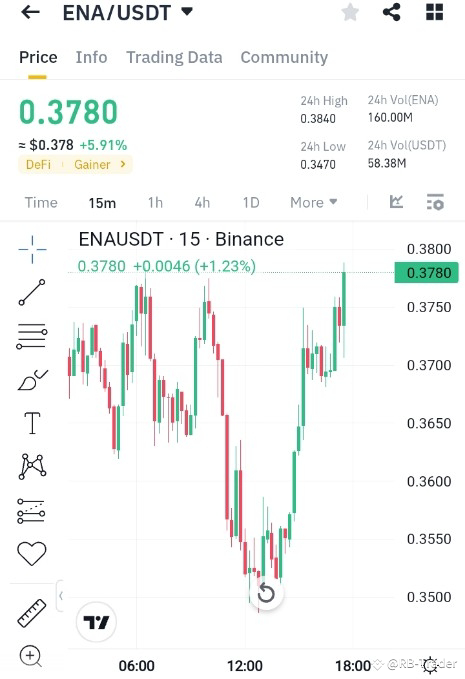 $ENA /USDT Technical Analysis 🎯 The ENA/USDT pair is sho | RB-Trader Official on Binance Square