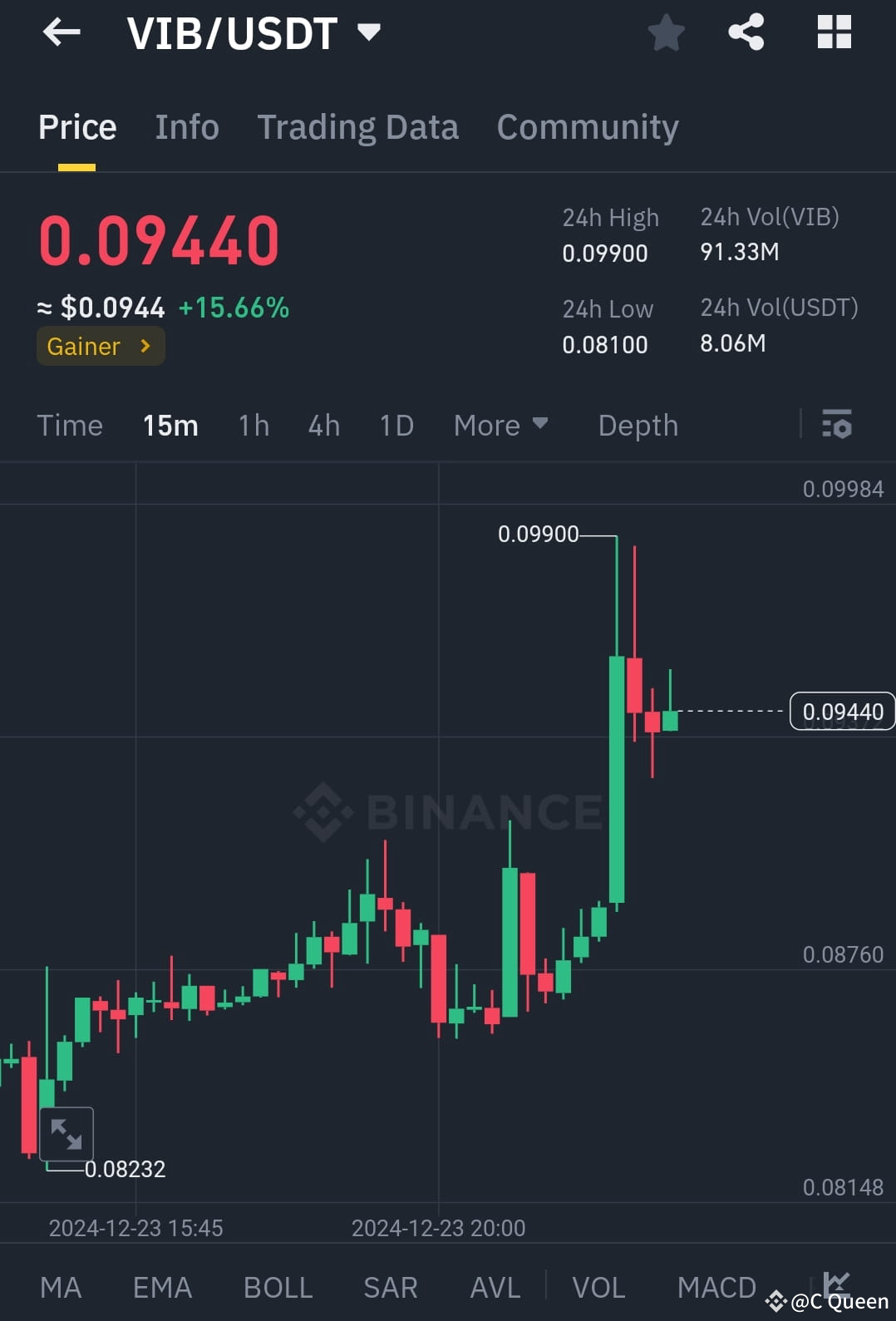 $VIB /USDT: Bullish Rally in Motion Current Price: $0.094 | C Queen on Binance Square