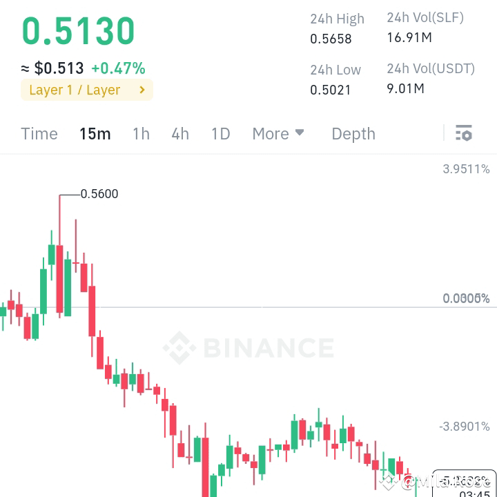 $SLF /USDT Technical Analysis and Trade Strategy🚀🎯 Key | Mila Rose on Binance Square