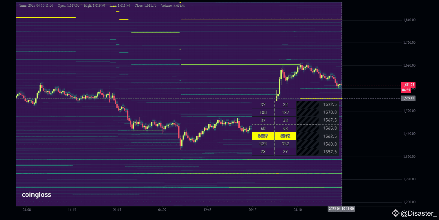 📊 $ETH Orderbook & Heatmap Liq – The $1562 region is an im | Disaster ...