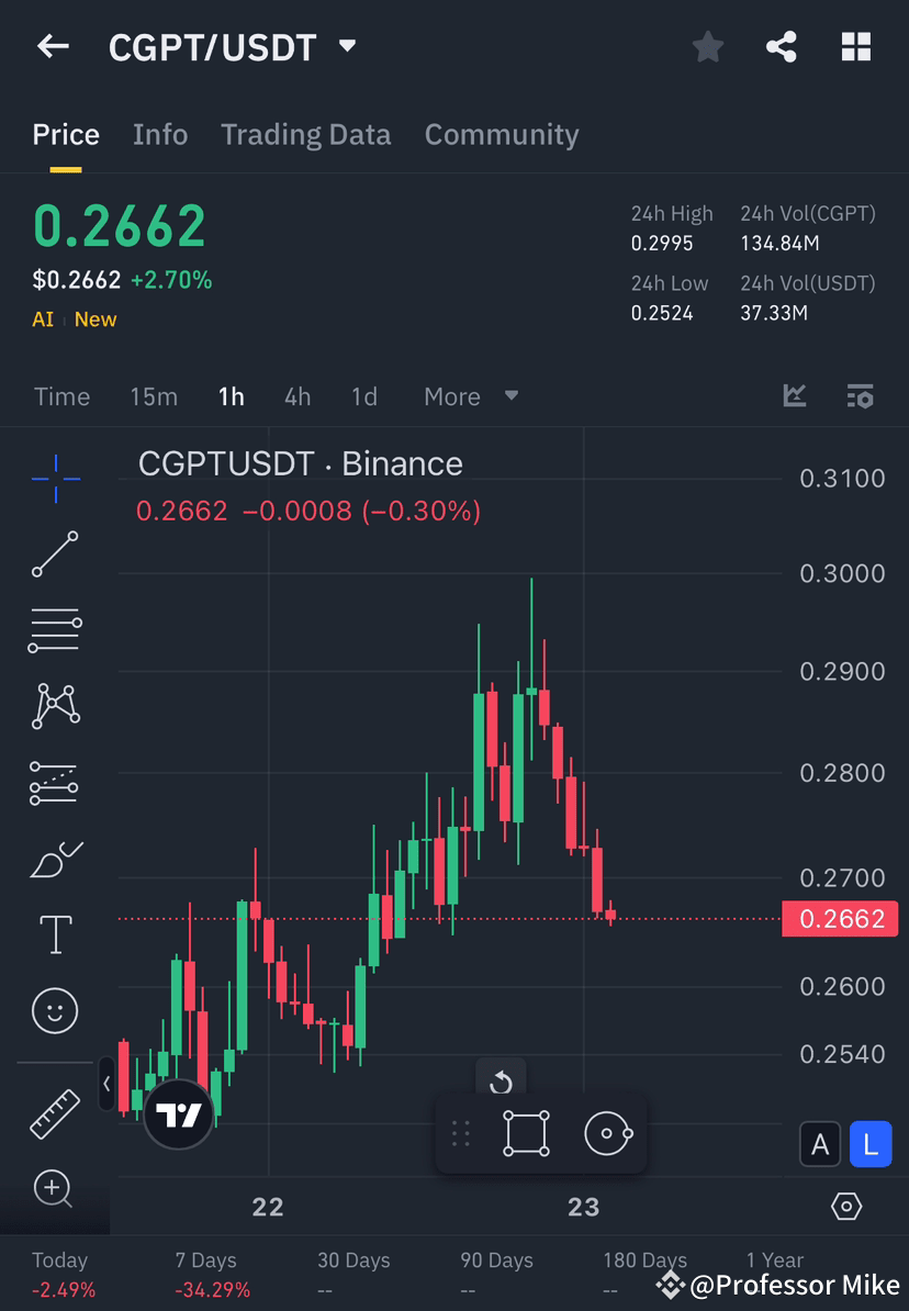 $CGPT /USDT Short Trade Setup: A Strategic Opportunity🔥💯 | Professor Mike on Binance Square