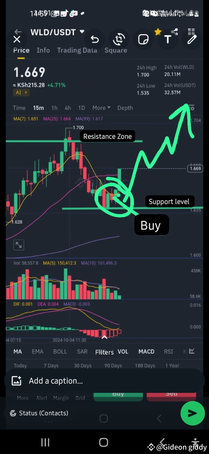 #wld NEW SUPPORT LEVEL🚀🚀 All traders are keeping their eye | Gideon ...