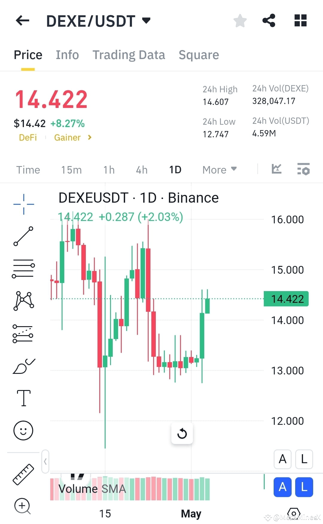 𝗗𝗘𝗫𝗘/𝗨𝗦𝗗𝗧 𝗥𝗲𝗯𝗼𝘂𝗻𝗱: 𝗘𝘆𝗲𝗶𝗻𝗴 $𝟭𝟱.𝟬𝟬𝟬 | MetaMinerX sur Binance Square