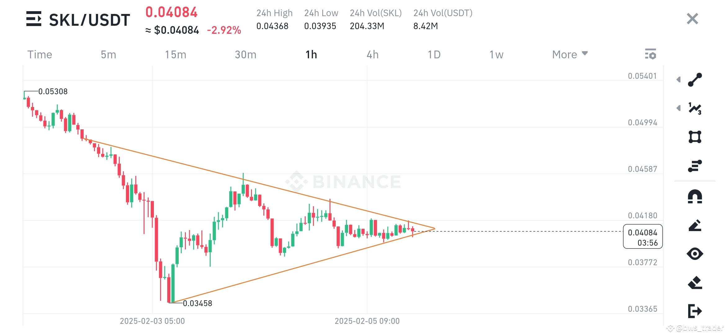 $SKL /USDT Update: Bullish symmetrical triangle pattern det | bws_trader on Binance Square