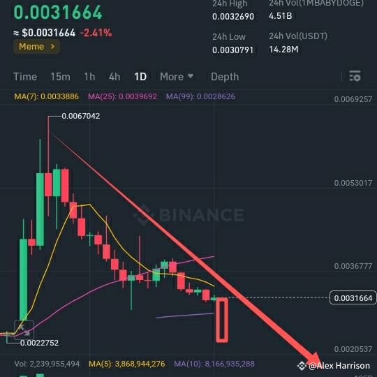 $1MBABYDOGE 👑1MBABYDOGE/USDT analysis 👑No chance to make | Alex Harrison on Binance Square