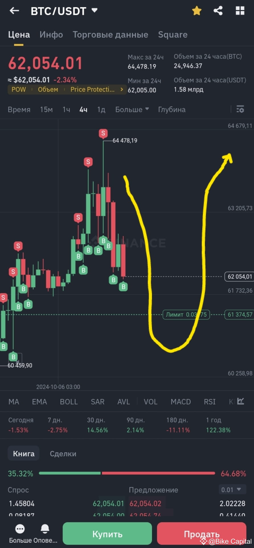 $BTC maybe we are going to the resistance level at 60k, but | Bike Capital on Binance Square