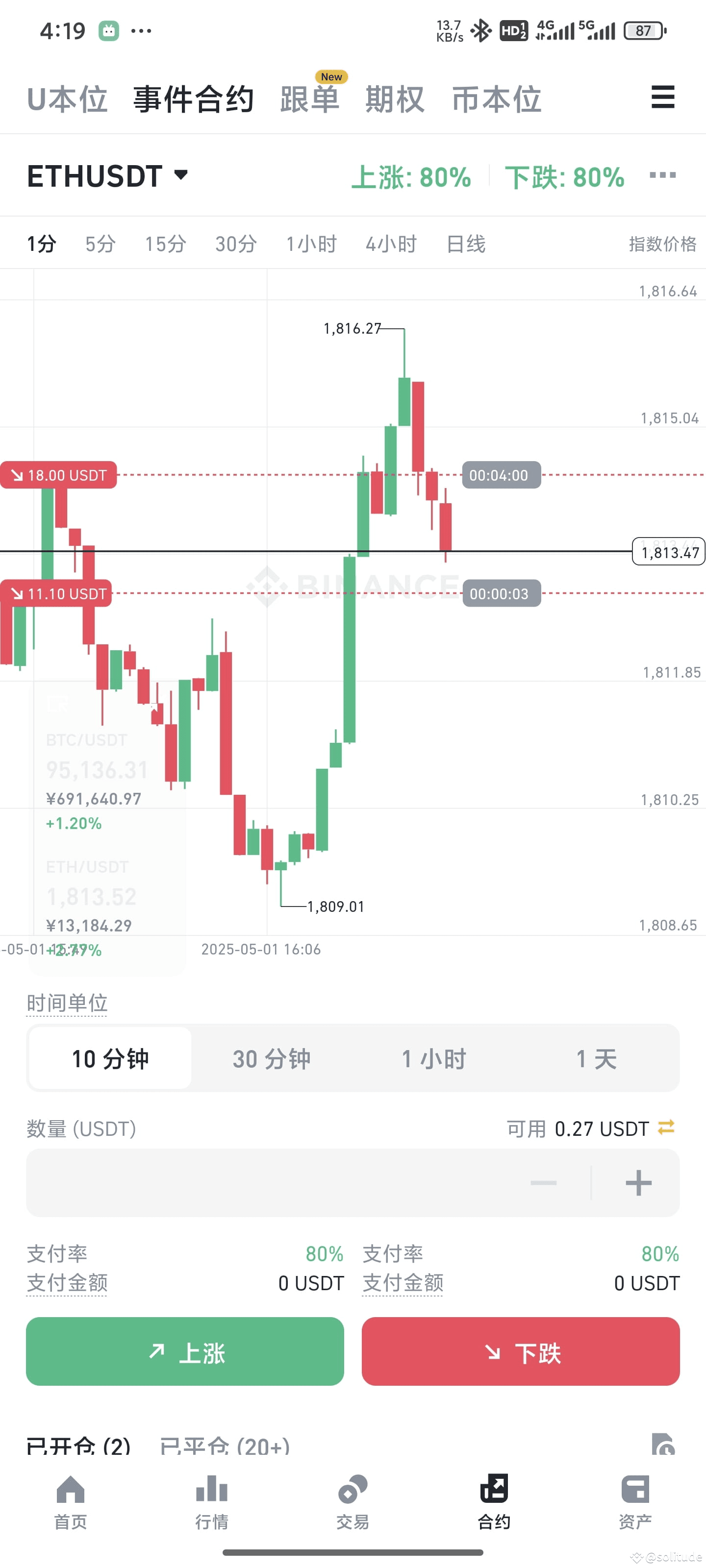 Every 30 minutes is a waste of effort | solitude on Binance Square