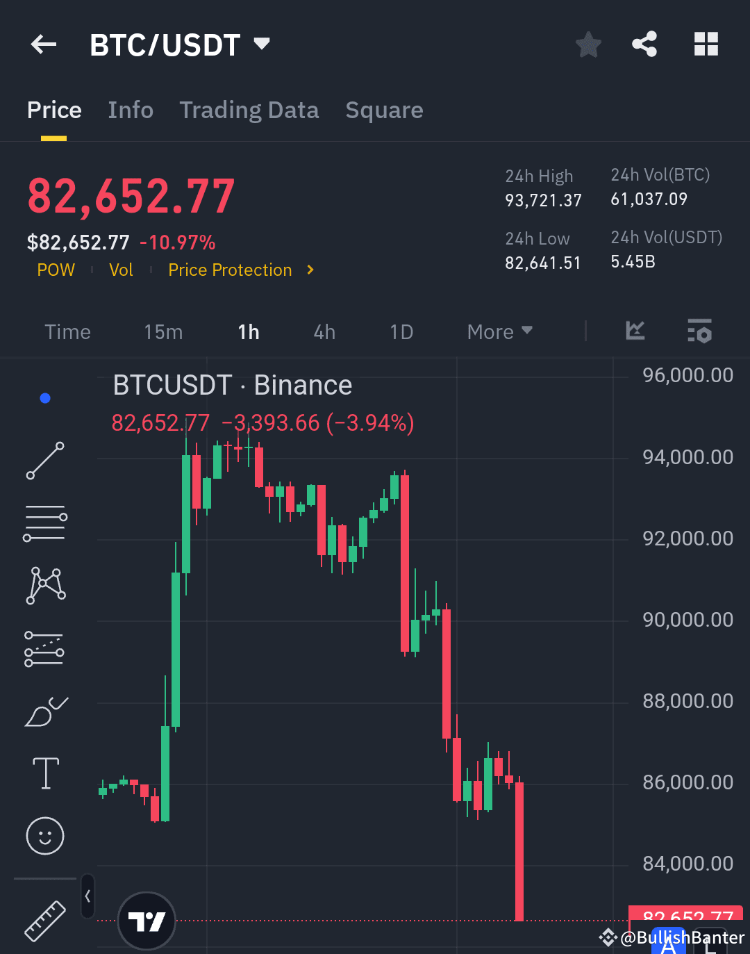 #BTC☀ #BTC #BTCcrashagain What the hell is happening here | BullishBanter on Binance Square