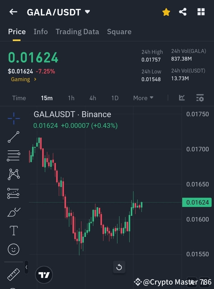 🚀 $GALA /USDT – Bull Run Confirmed! 💯🔥 📈 Current Price: | Crypto Master 786 on Binance Square