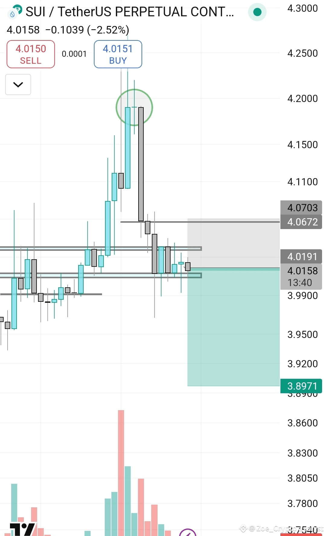$SUI BEARISH SETUP — SUPPLY REJECTION CONFIRMED, MORE DOWNS | Zoe_Crypto analyst on Binance Square