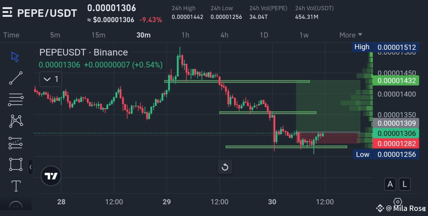 $PEPE /USDT Strong Dip Move 🔥 Long Trade Signal Loading . | Mila Rose on Binance Square
