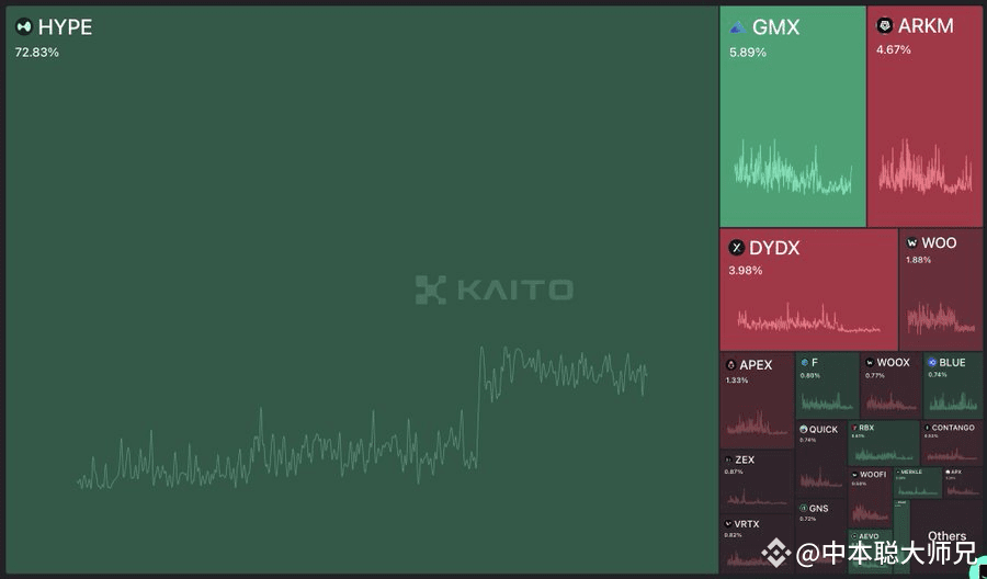 Hype is really strong, occupying half of the decentralized p | 中本聪大师兄 on Binance Square
