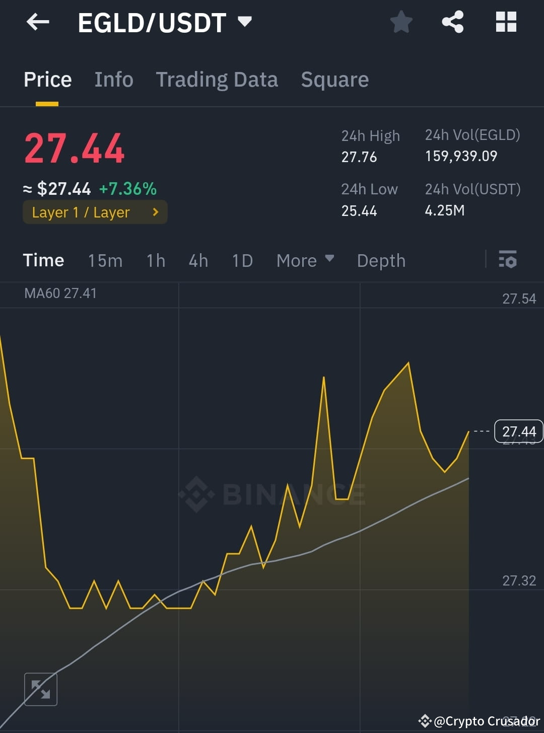 📈 $EGLD /USDT Technical Analysis Update and Trading signal | Crypto Crusador on Binance Square