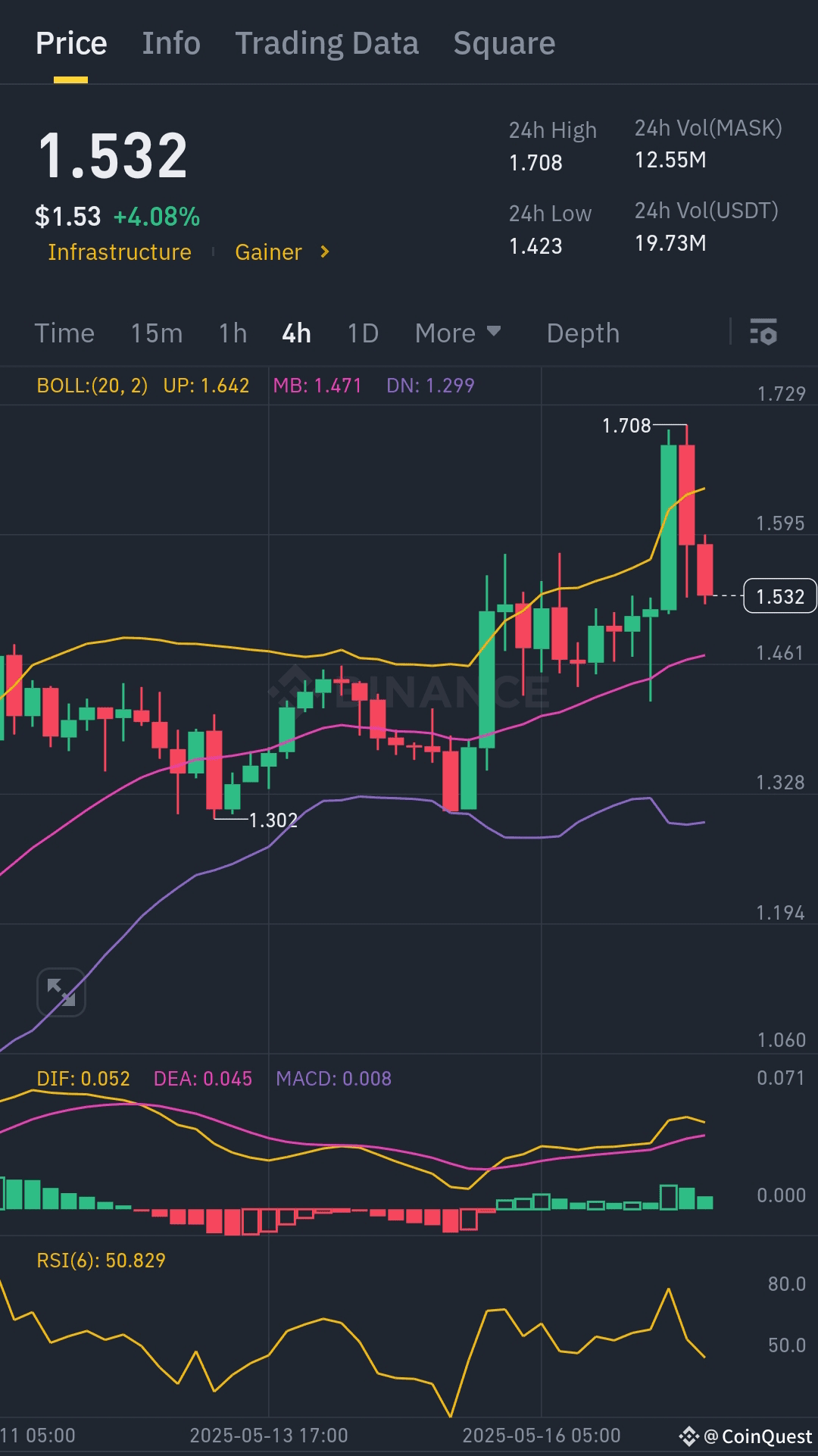 $MASK /USDT Bears Taking Control! Short Setup Activated! 🔻 | CoinQuest on Binance Square