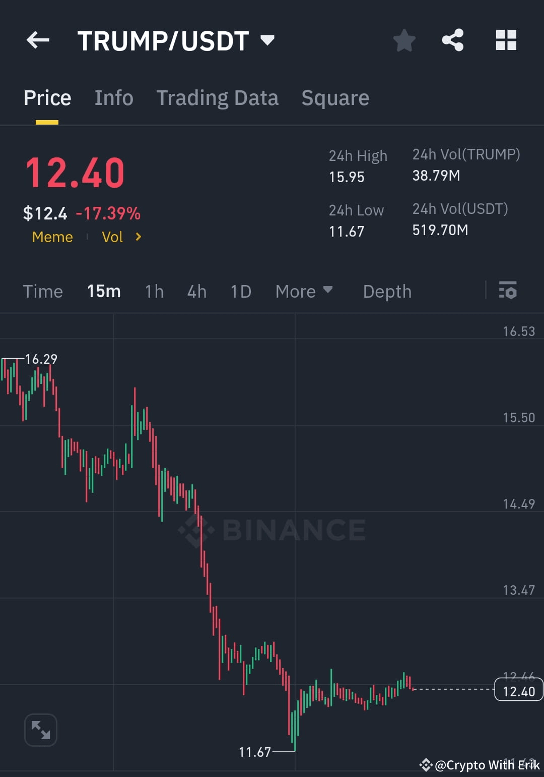$TRUMP /USDT Market Update 🚨 TRUMP is trading at $12.40, d | Crypto ...