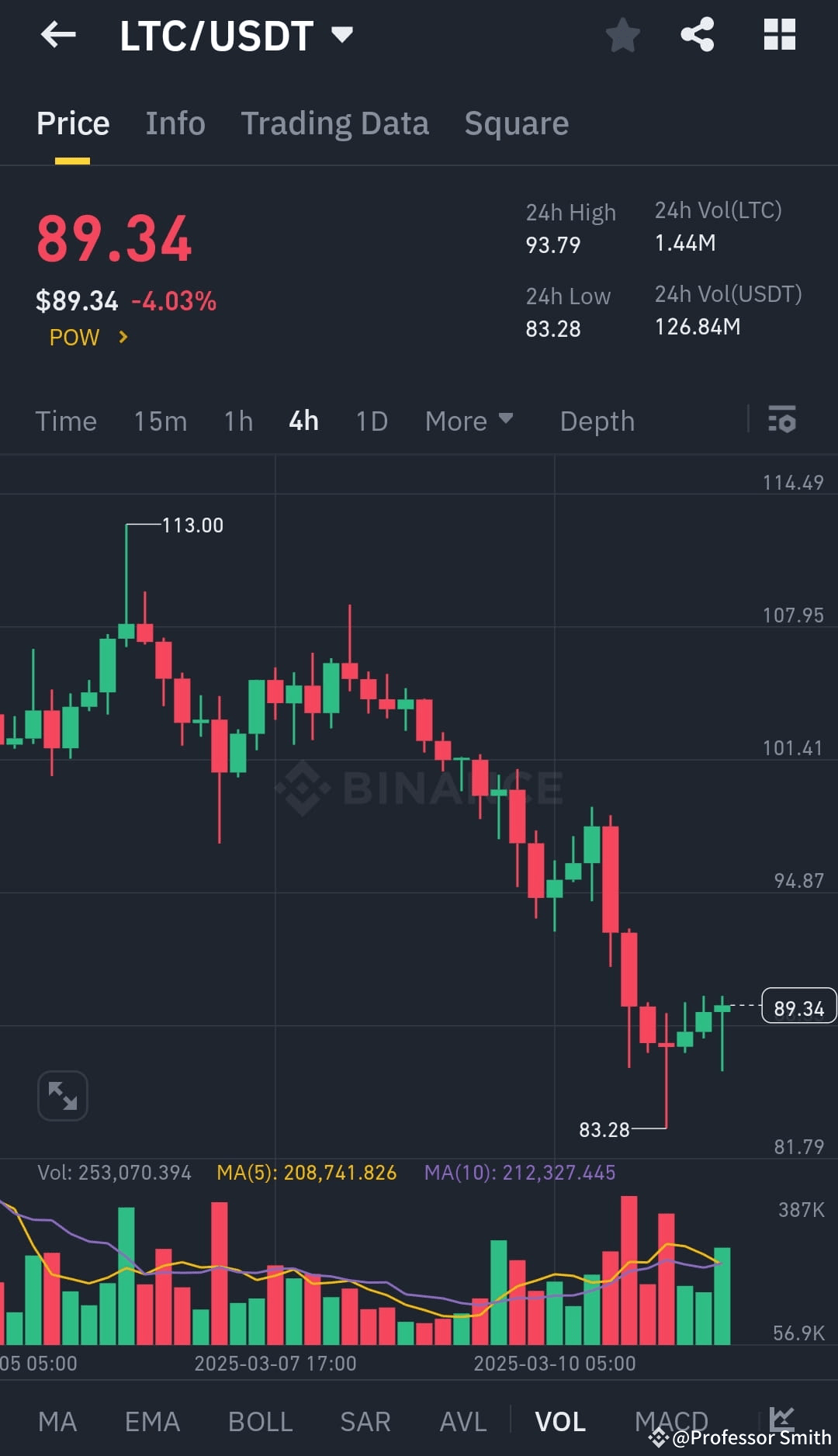 $LTC /USDT BULLISH RECOVERY SETUP 🚀 Market Analysis: $LTC/ | Professor Smith on Binance Square