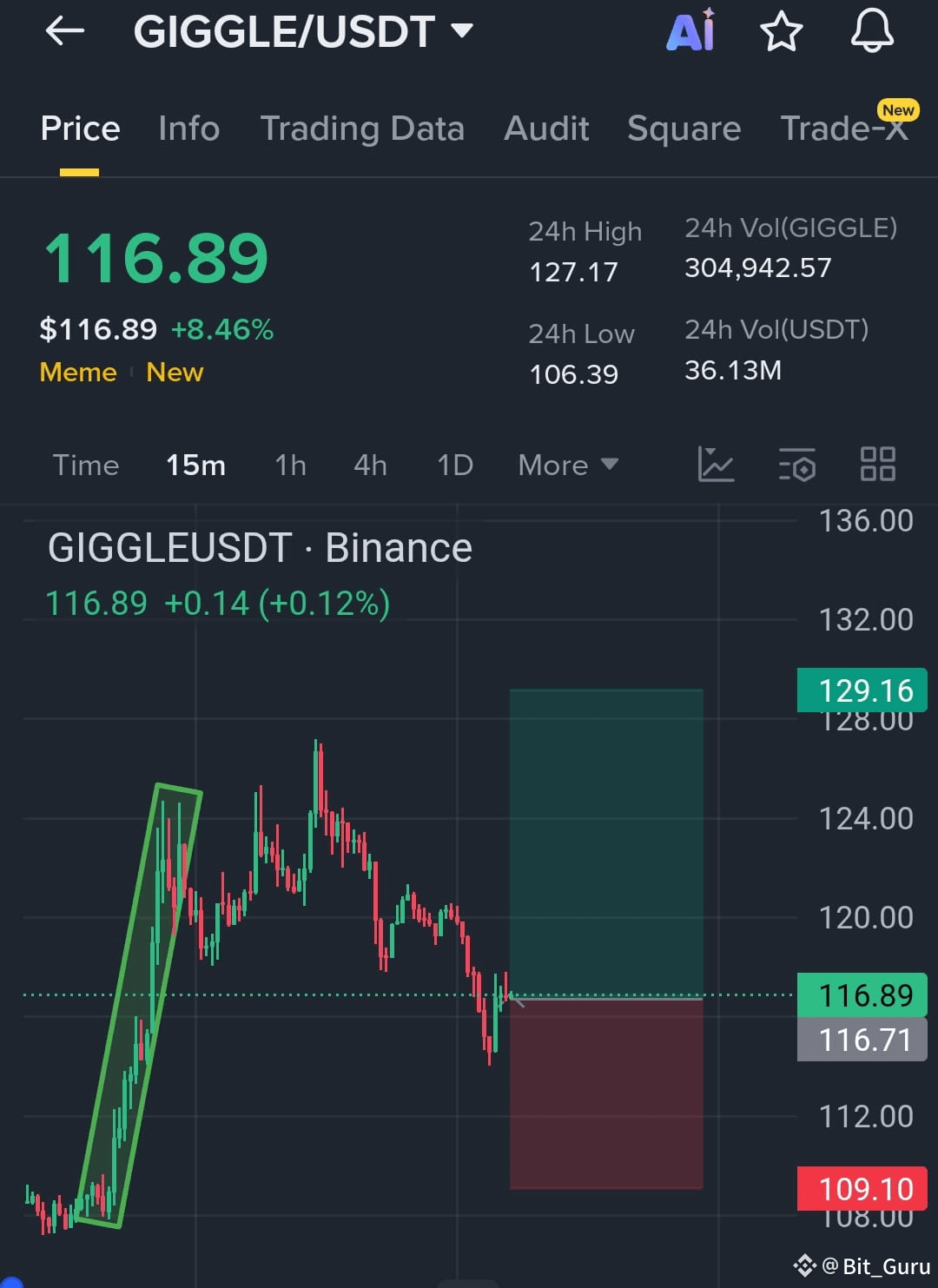 $GIGGLE BOUNCE SETUP AFTER STRONG CORRECTION GIGGLE is | Bit_Guru on ...