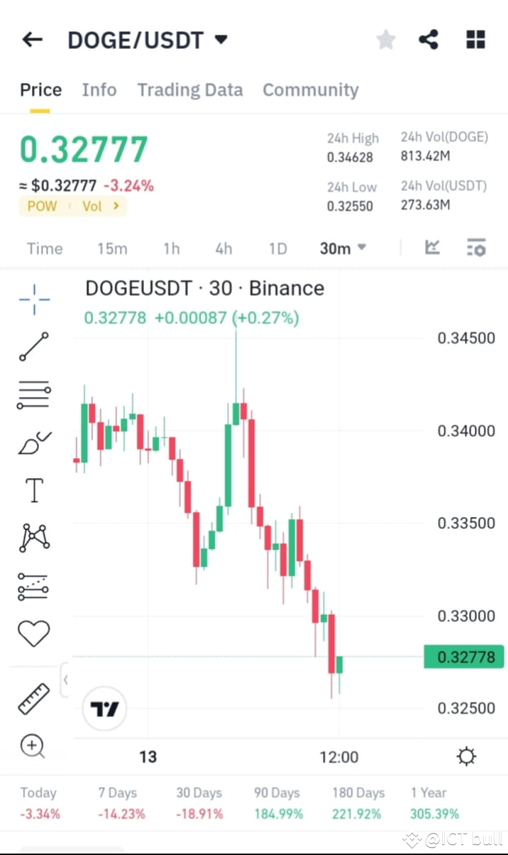 🚀 $DOGE /USDT Spot Trade Signal: Strategic Setup for Quick | ICT bull on Binance Square