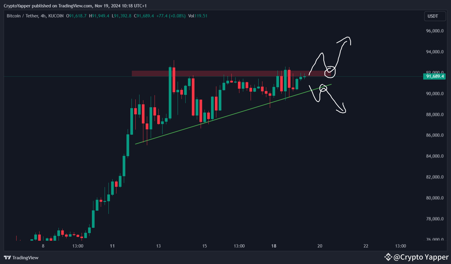 #Bitcoin Breaking Soon ! This formation on the 4hr timefram | Crypto Yapper on Binance Square