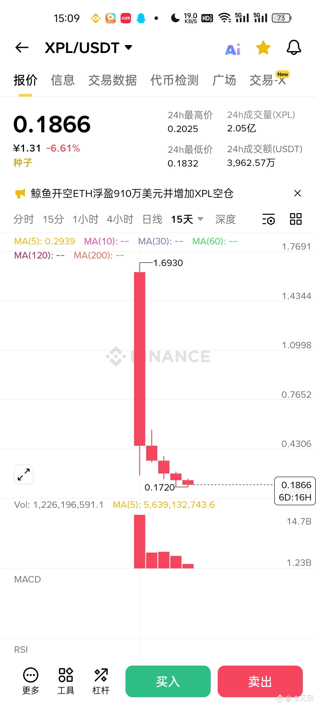 $XPL From the K chart on the 15th, XPL has been declining | 仓又涨 on ...