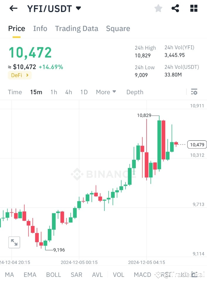 🚀 $YFI /USDT: DeFi Dominance on the Rise! 🚀 🔥 Current | Trader Rai on Binance Square