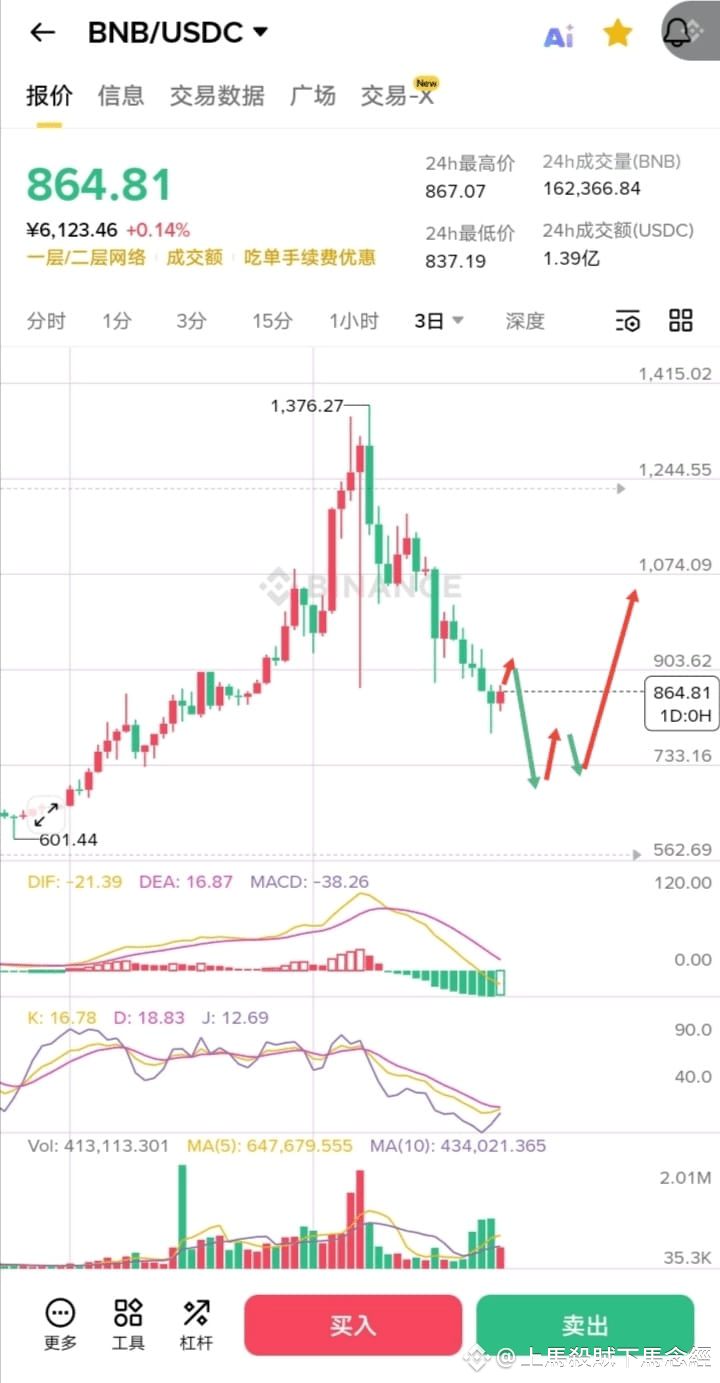 The K-line signal of $BNB is the clearest. Today's small | 上馬殺賊下馬念經 on ...