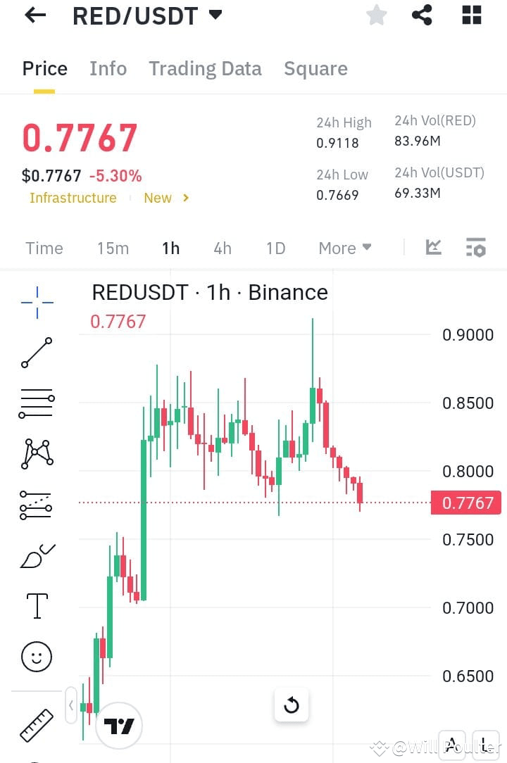 $RED /USDT short trade signal 🚦 🟥 BEARISH SETUP LOADING – | Crypto Export01 on Binance Square