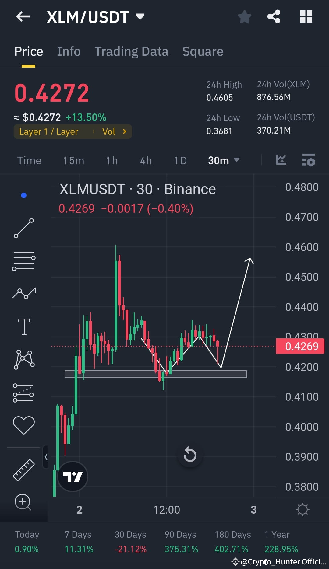 $XLM /USDT BULLISH BREAKOUT IMMINENT 🚀 Key Levels: - Suppo | Professor_Michael on Binance Square