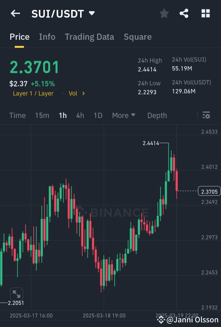 🚀 SUI/USDT – Bullish Surge or Exhaustion? 🔹 Current Price | Janni Olsson on Binance Square