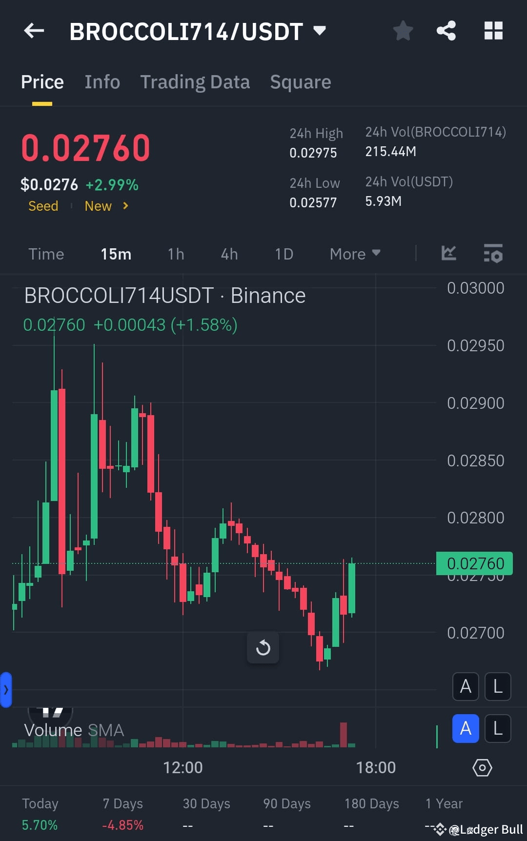 I'm eyeing $BROCCOLI714 /USDT — bullish breakout brewing. C | Ledger Bull on Binance Square