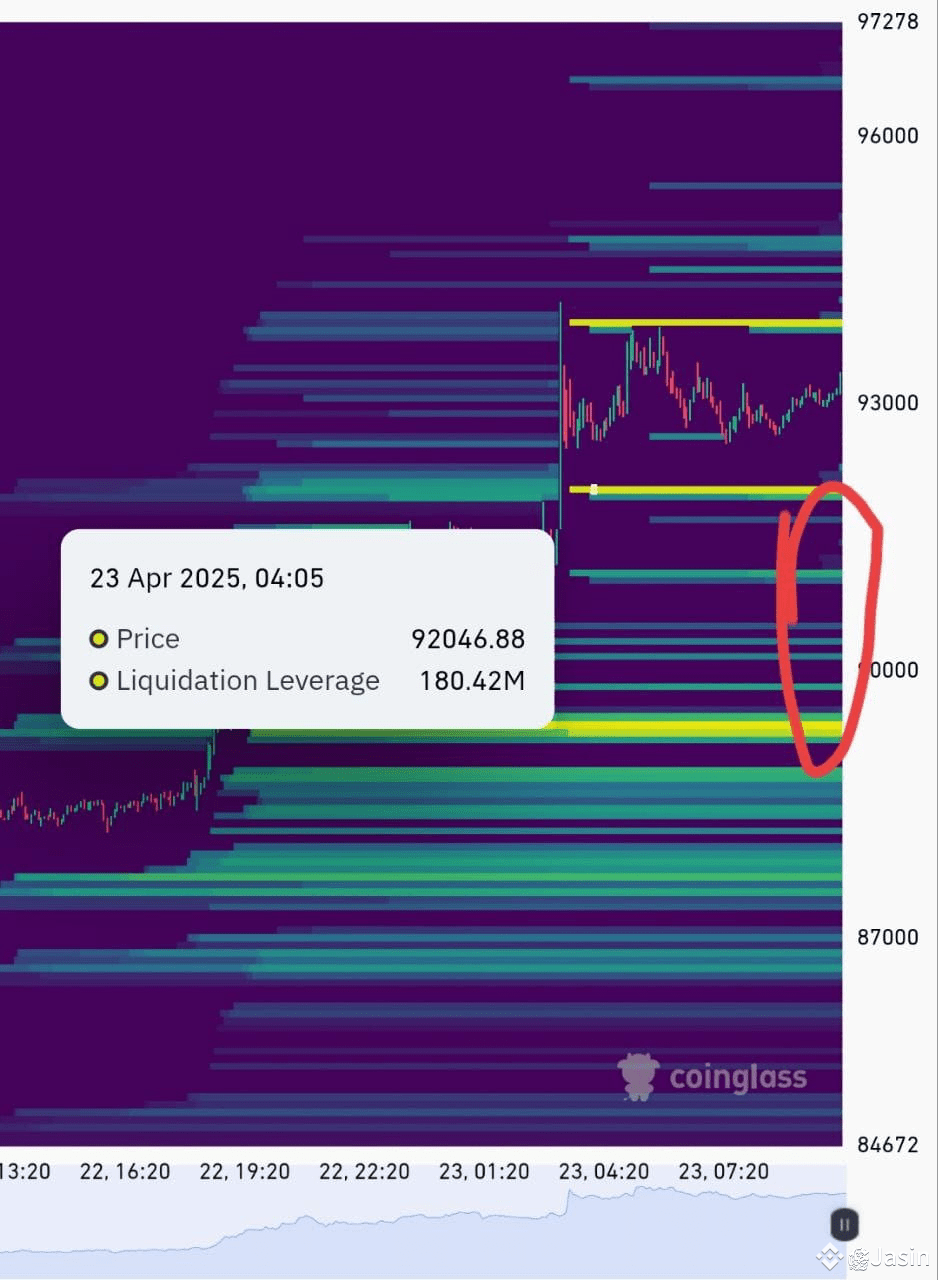 $BTC 🔈Bitcoin Liquidation Heat Map Update: 👉 Now, | Jasin on Binance Square