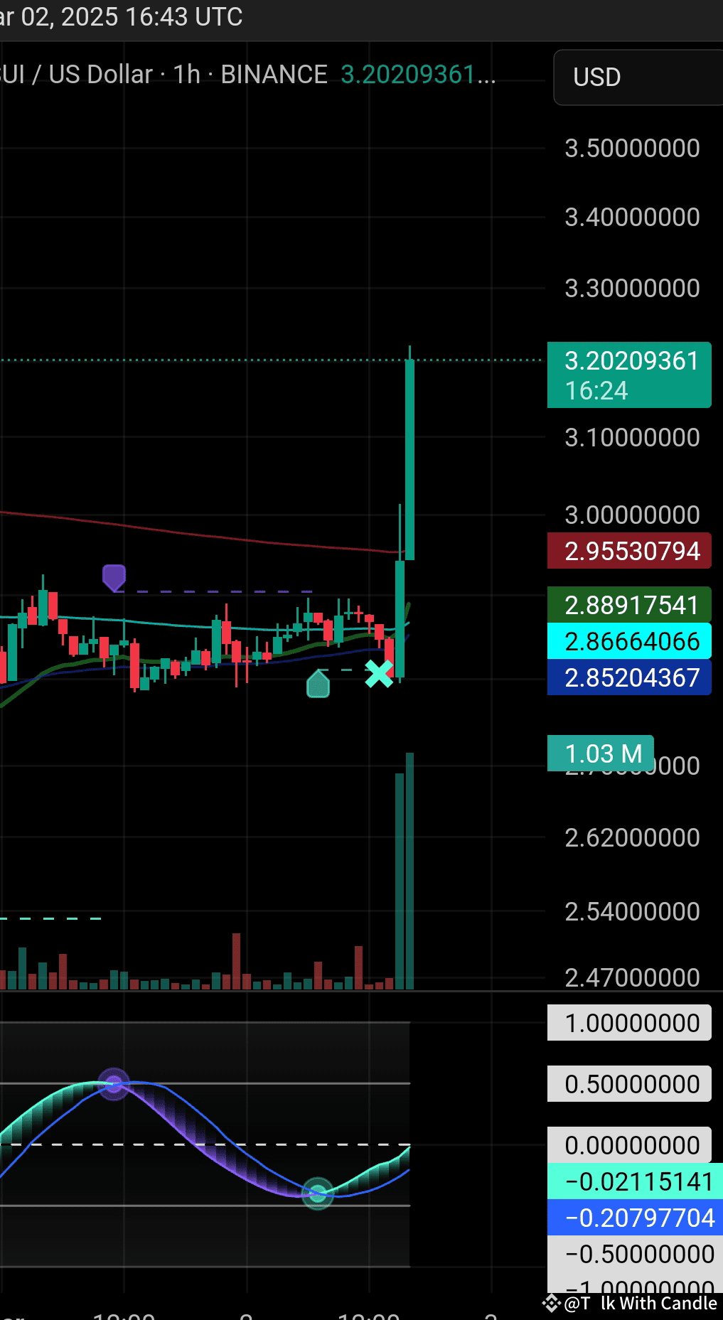 $SUI 🚀 SUI (SUI/USDT) - Explosive Breakout in Progress! 🚀 | Talk With Candle on Binance Square