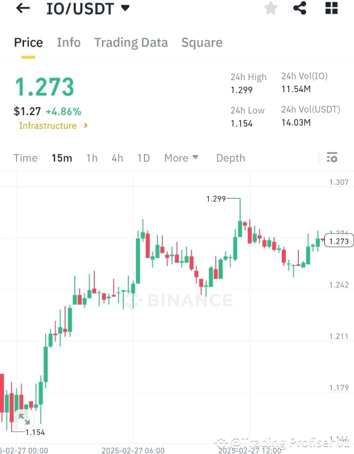 $IO /USDT – Bullish Breakout in Progress! 🔹 Momentum Ana | Trading Profiser 01 on Binance Square