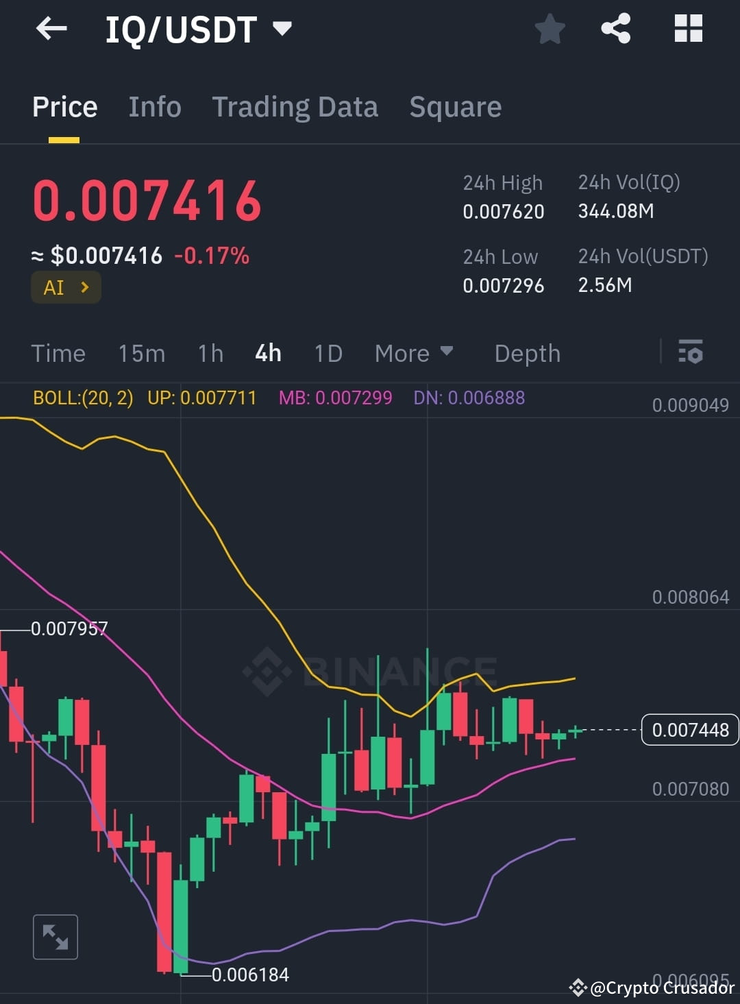 🚀🔥 Analyzing the technicals on $IQ /USDT, we can see that | Crypto Crusador on Binance Square
