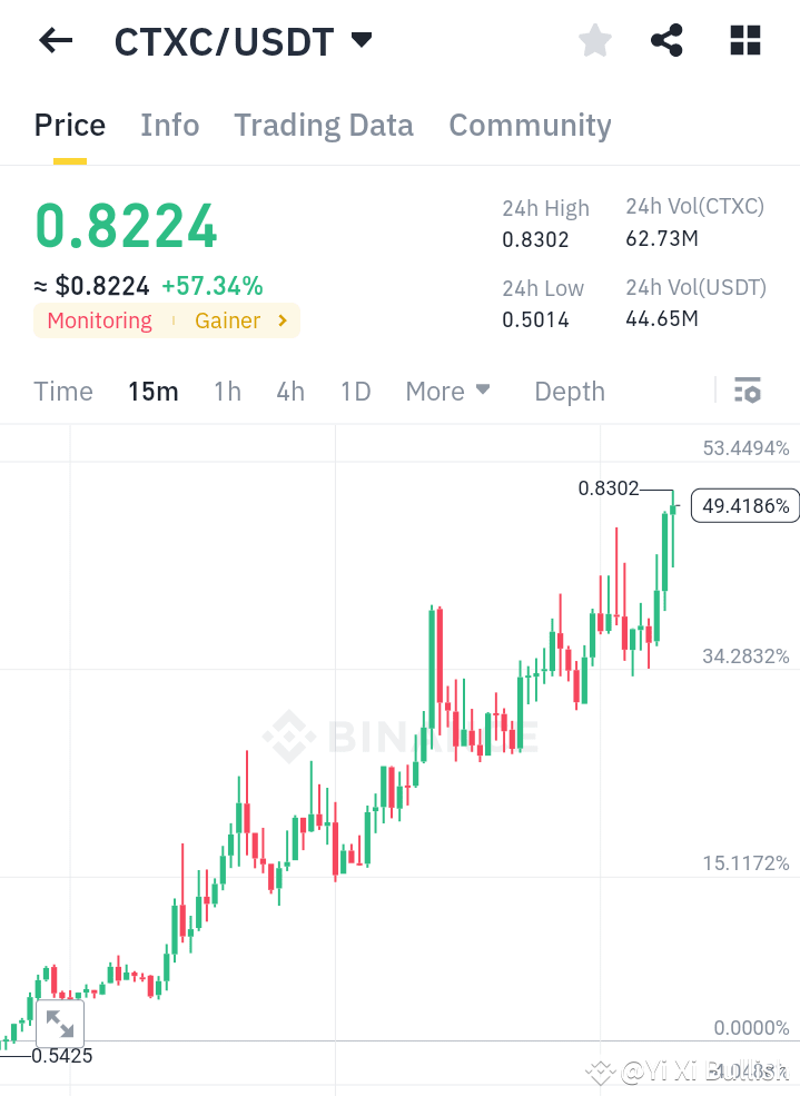 technical analysis for $CTXC /USDT, including trade signals | Yi Xi Bullish on Binance Square