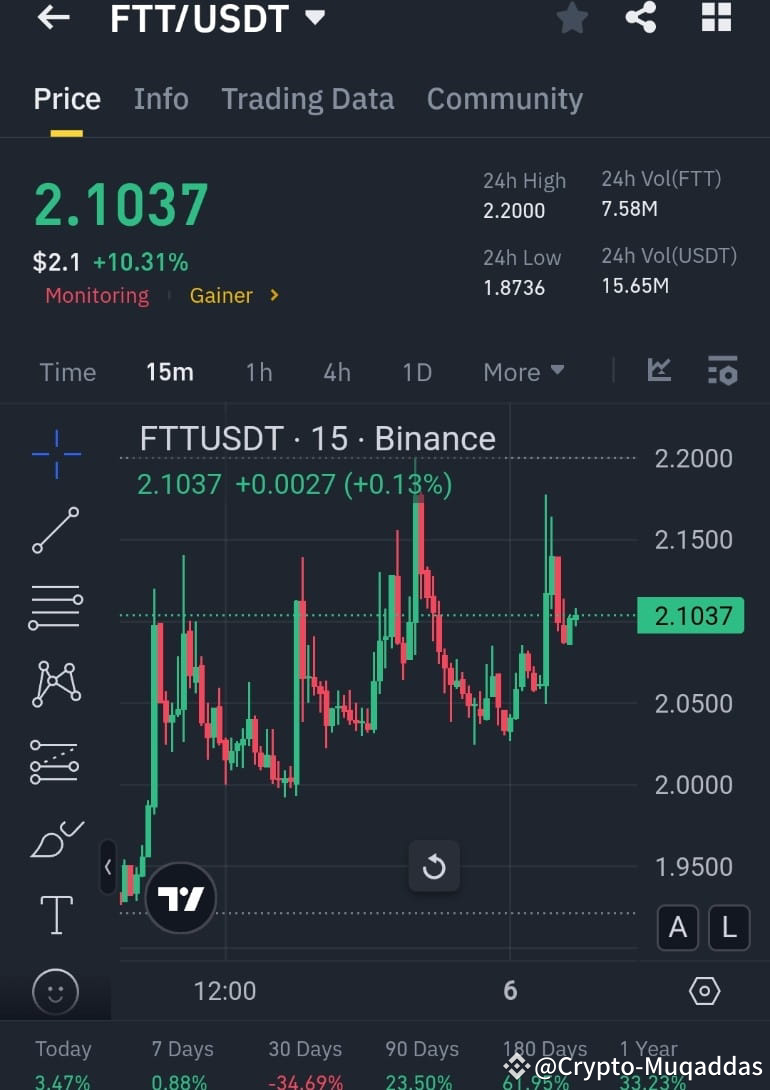 🚀 $FTT /USDT Bull Run Alert! 🚀 Big Move Incoming! Don't M | Crypto-Muqaddas on Binance Square