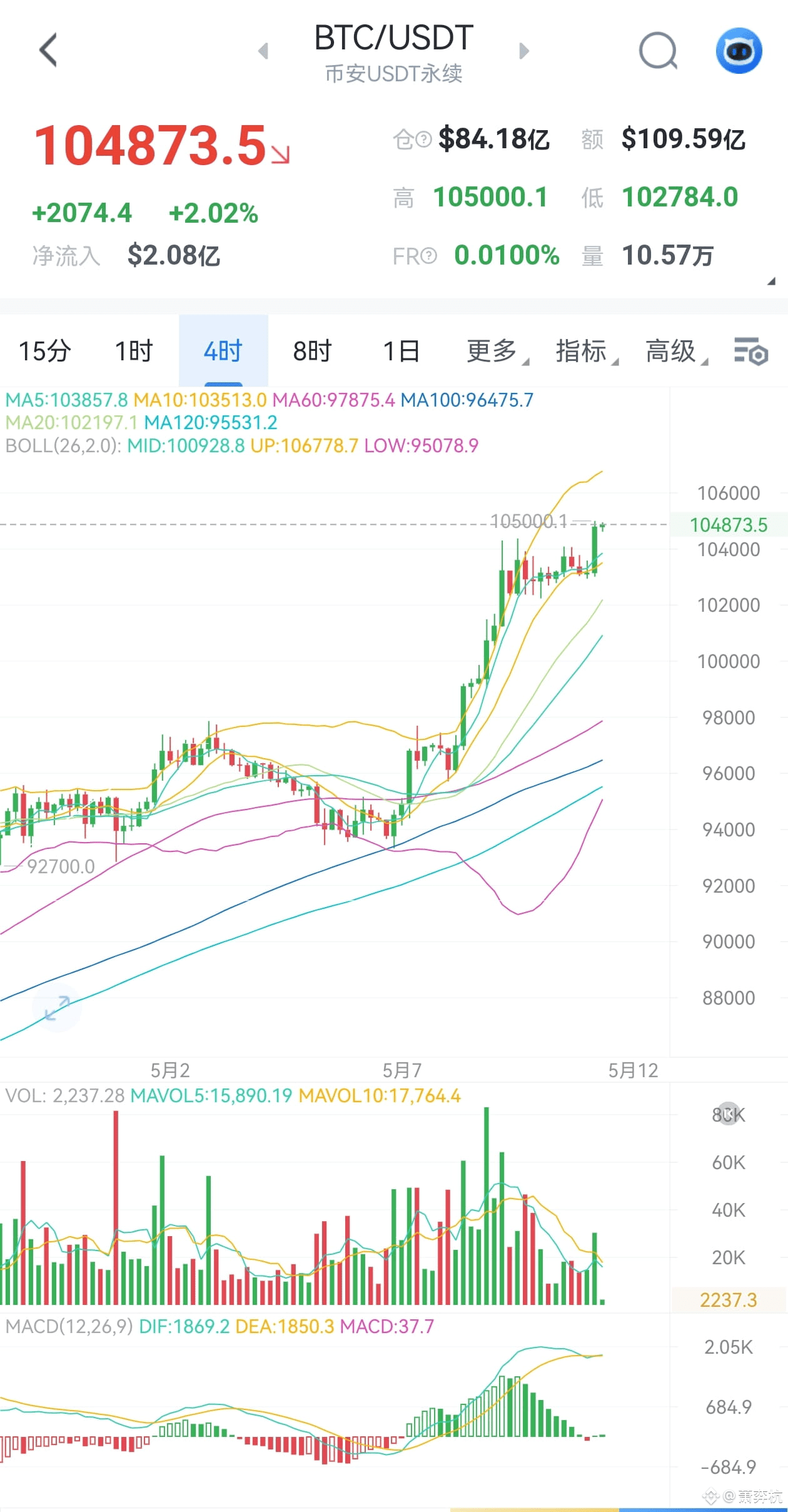 The empty points between 98000 and 102000 have been hit seve | 萧弈杭 on Binance Square