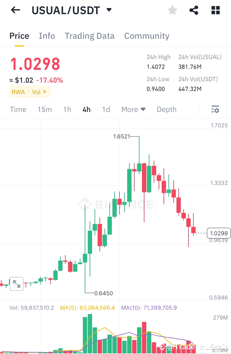 📉 $USUAL /USDT: Is This the Right Time to Reassess? 🔴 Cur | Trader HuSsain on Binance Square