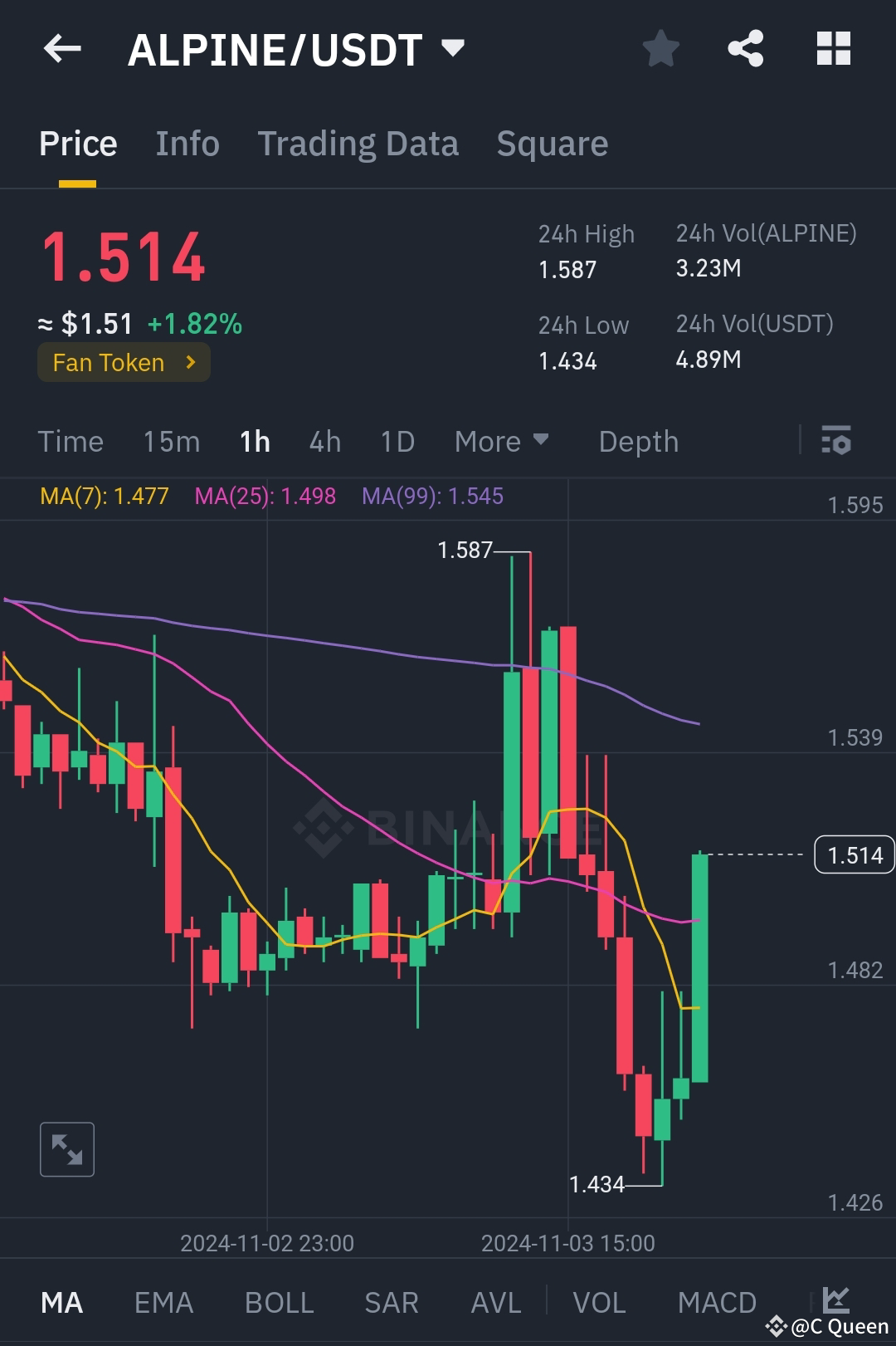 🚀 $ALPINE /USDT: Momentum Building – Targets in Sight! ⚡🎯 | C Queen on ...